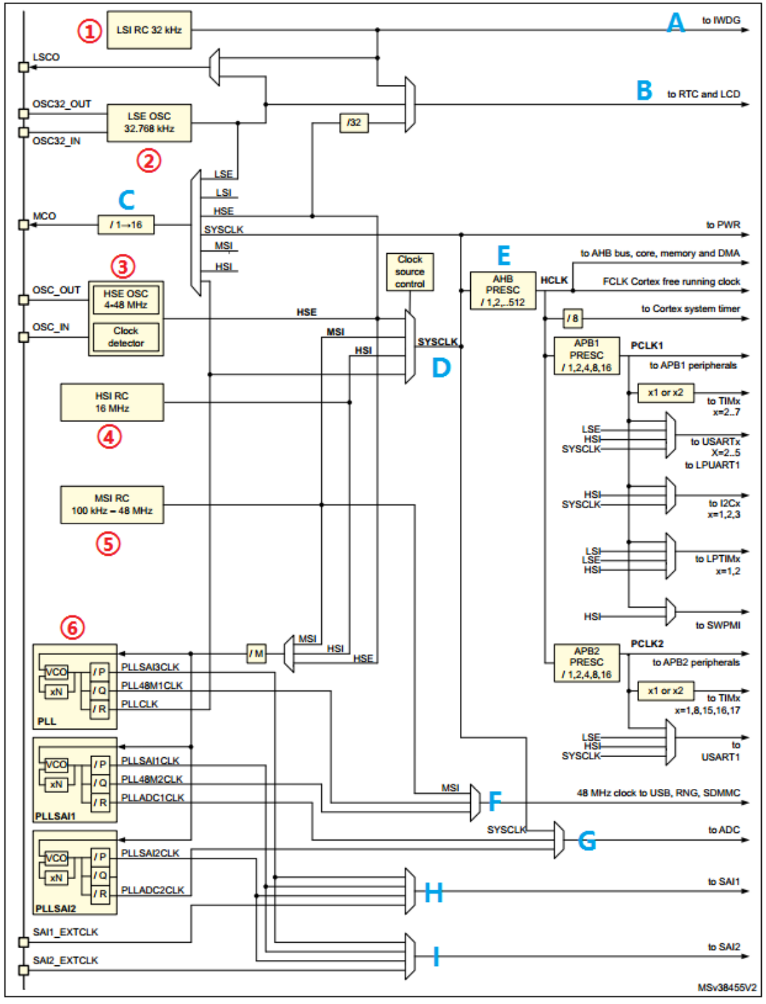 嵌入式12——stm32时钟系统讲解 此为stm32l4 知乎