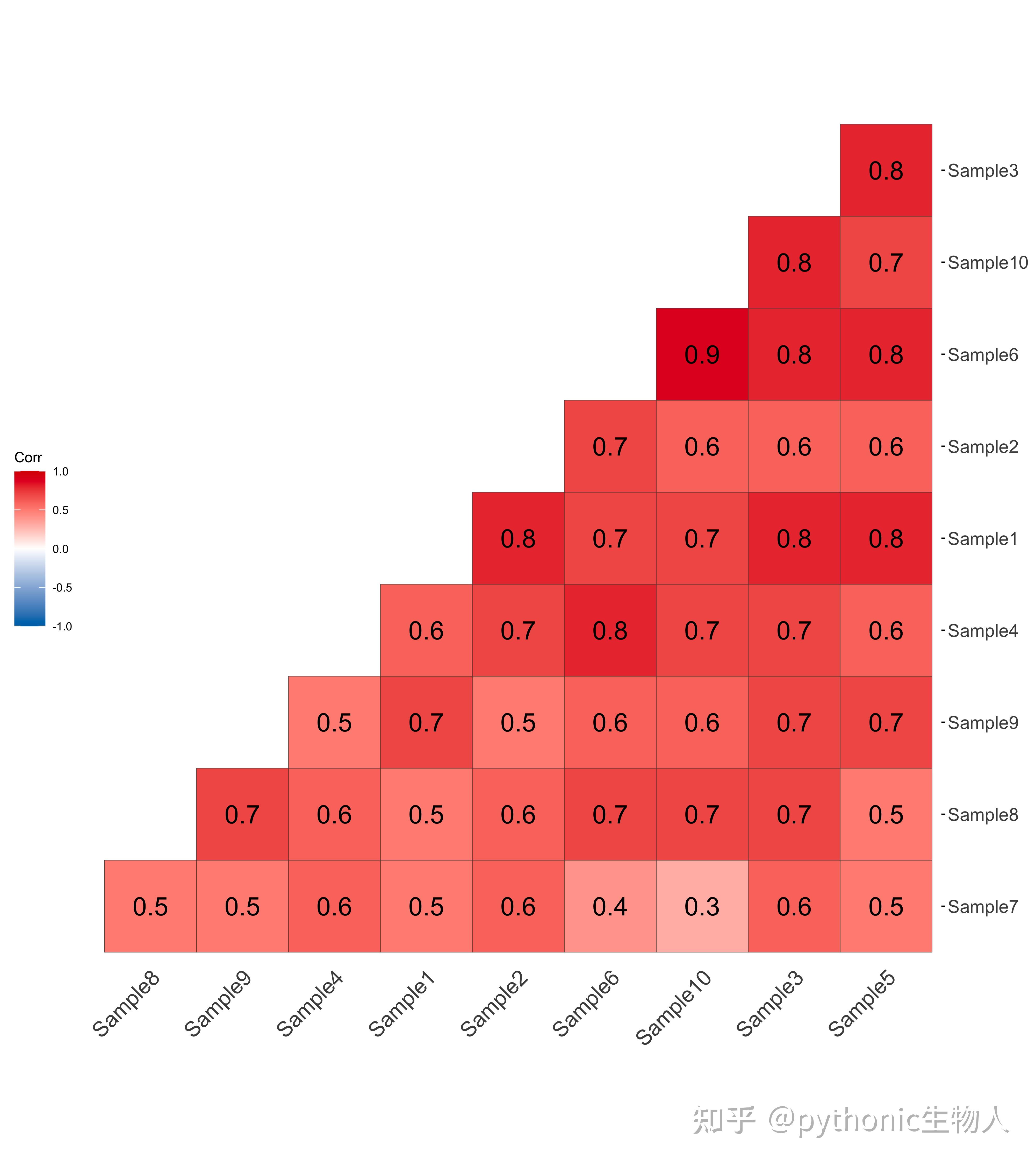 Correlation Heatmap怎么绘制？ - 知乎