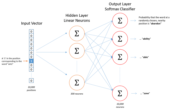 基于TensorFlow实现Skip-Gram模型 - 知乎