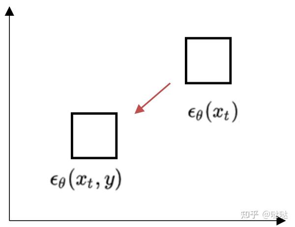 Guidance in diffusion models - 知乎