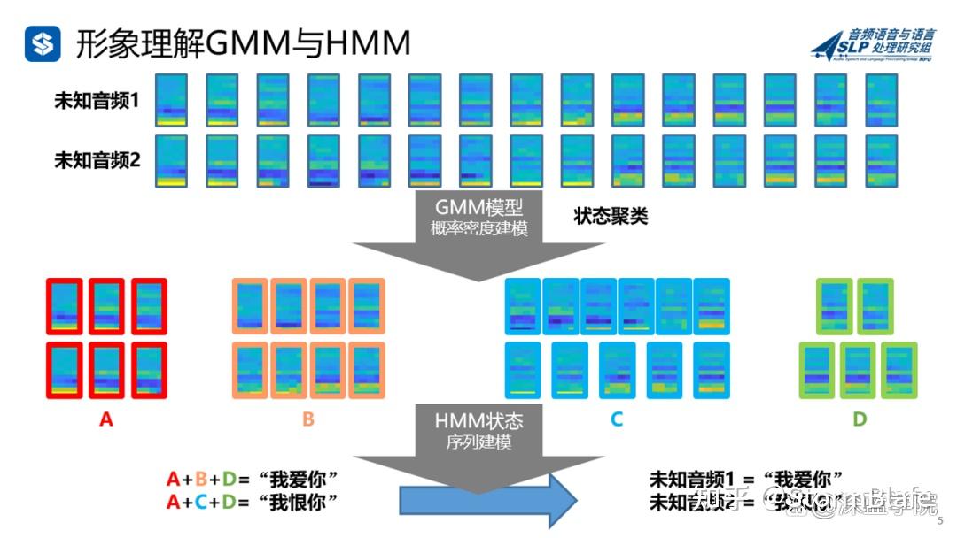 通俗讲解传统语音识别过程(mfcc Gmm Hmm Lm范式) 知乎