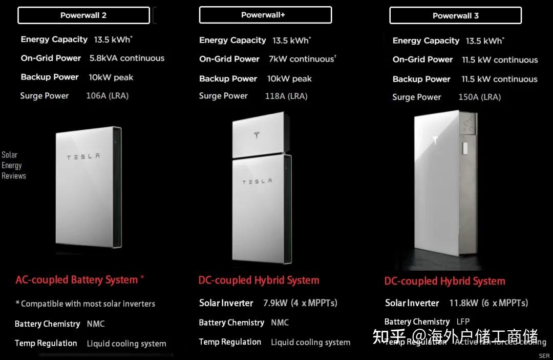 特斯拉推出 Powerwall 3 家用储能系统，该产品有哪些科技亮点？ - 知乎