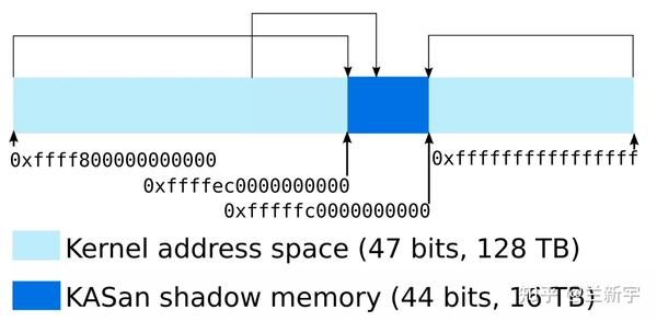 kasan 和一个 double free 的案例 - 知乎