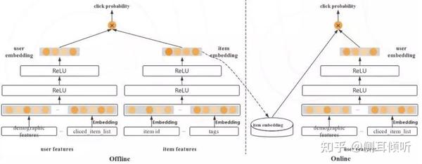 DSSM原理解读与工程实践 - 知乎
