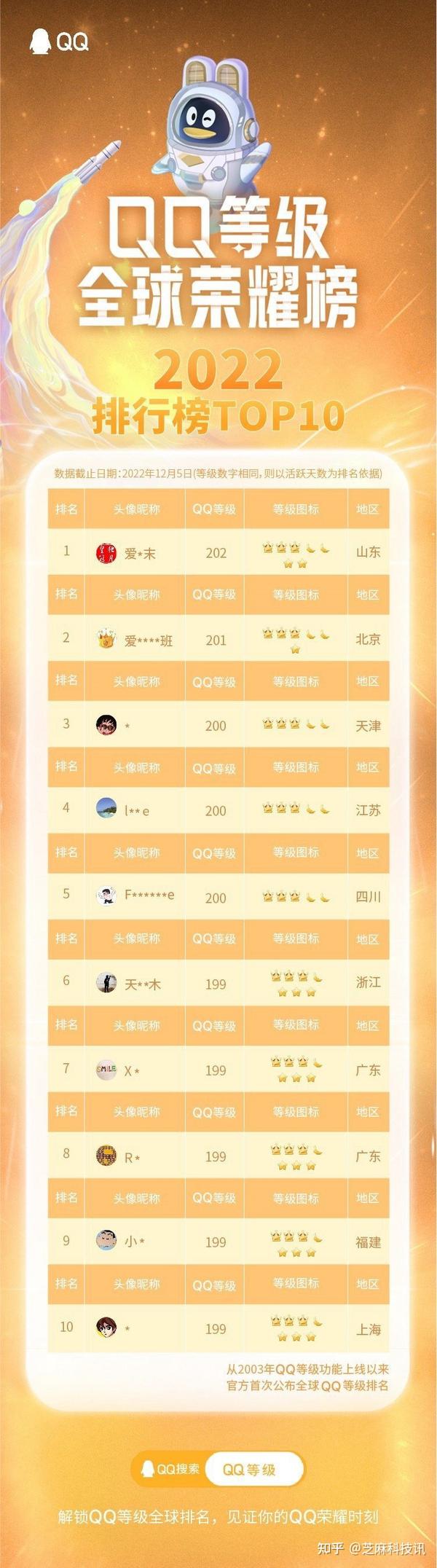 QQ等级全球排行榜上线，快看看你的QQ等级全球排名高吗？ - 知乎