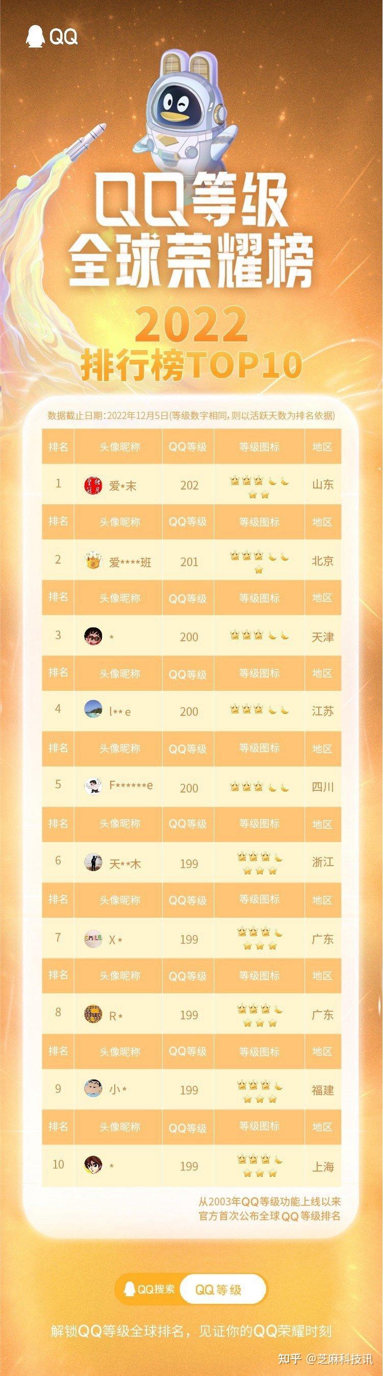 QQ等级全球排行榜上线，快看看你的QQ等级全球排名高吗？ - 知乎