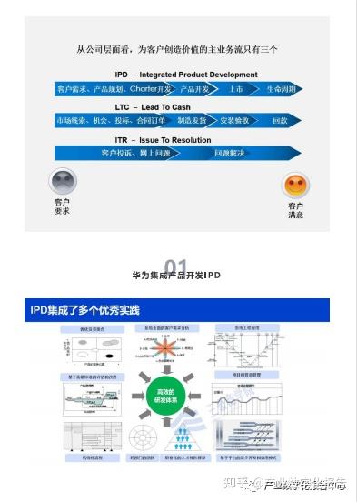 华为IPD、LTC和ITR流程的内涵和逻辑关系 - 知乎