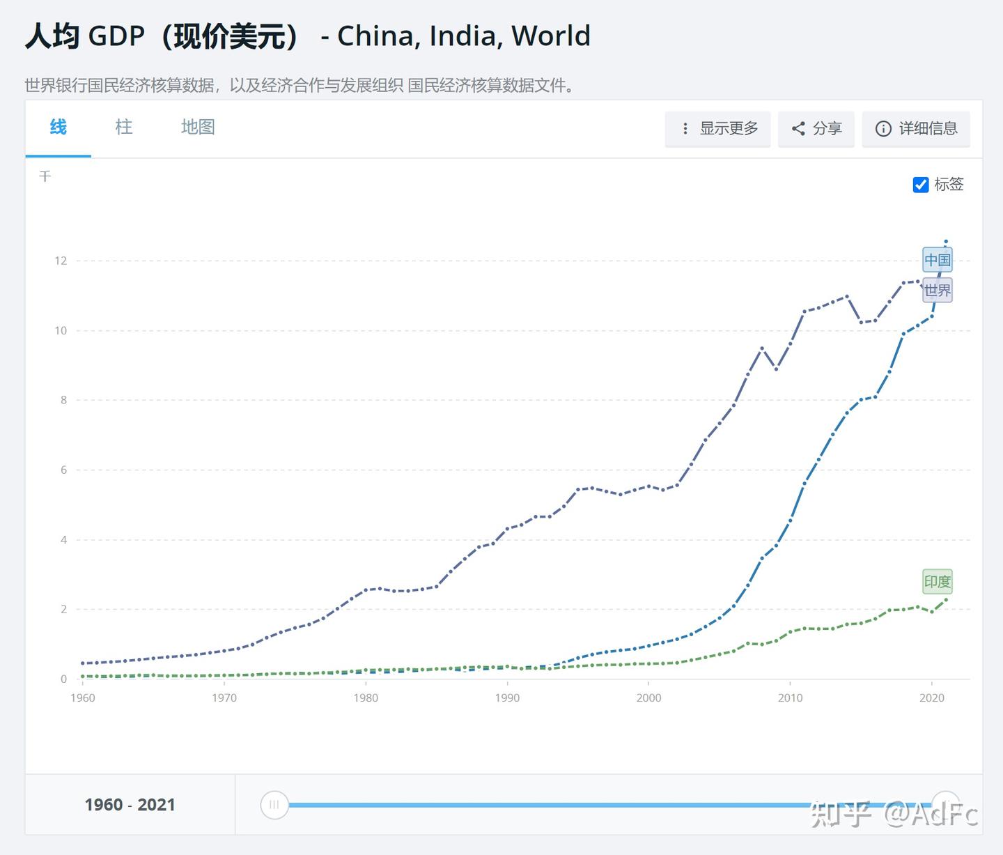 中印人均GDP（1960-2021） - 知乎