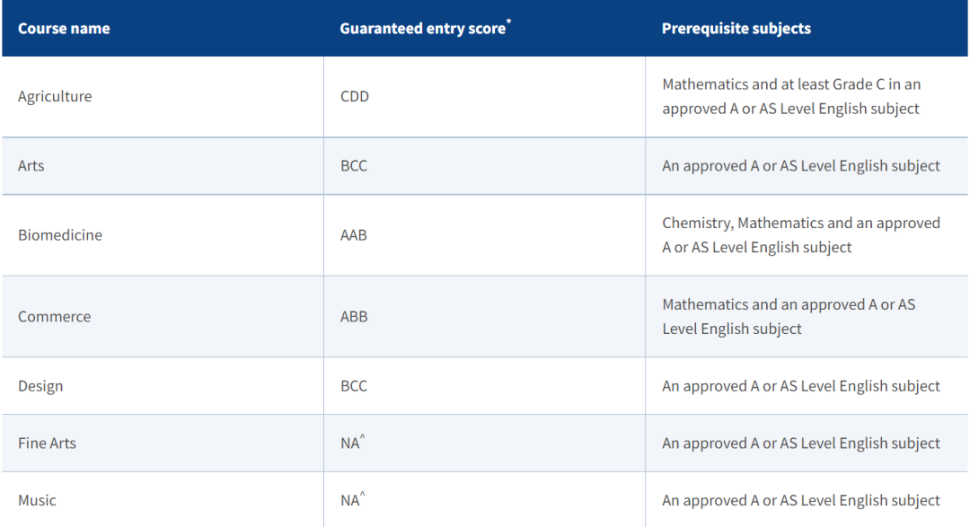 汇总 | 澳洲八大本科A-level成绩要求 - 知乎