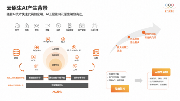 ACK 云原生 AI 套件：云原生 AI 工程化落地最优路径 - 知乎