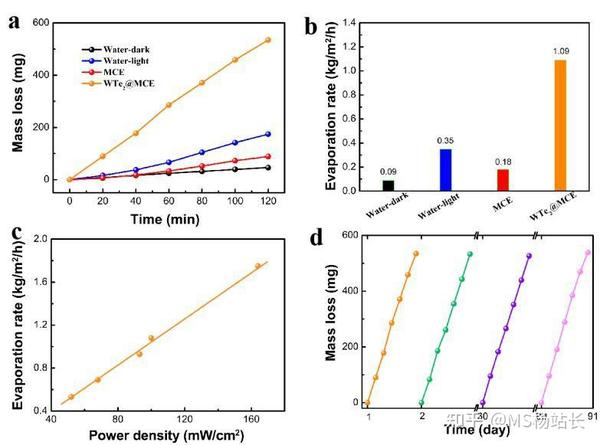 DFT+实验：二维Weyl半金属WTe2自增强光热转换用于高效水蒸发 - 知乎