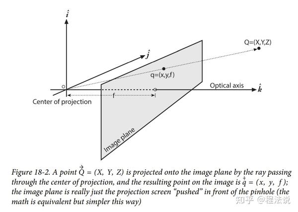 【相机标定01】：内参的作用--投影 - 知乎