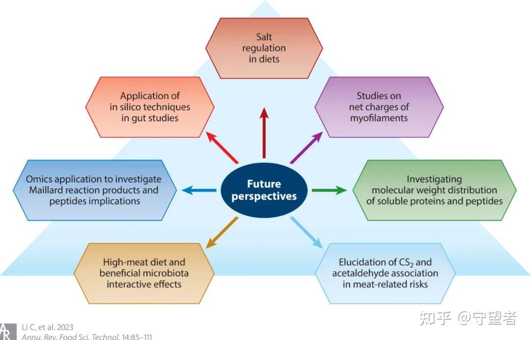 Annual Review Of Food Science And Technology 