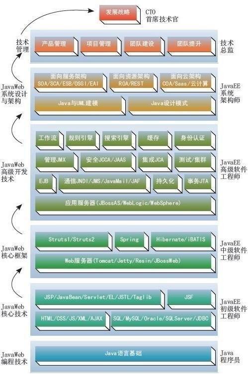 Java程序员最全面的学习路线图 知乎