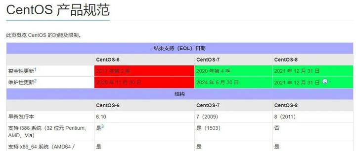都 2023 了，还在用 CentOS 吗 - 知乎