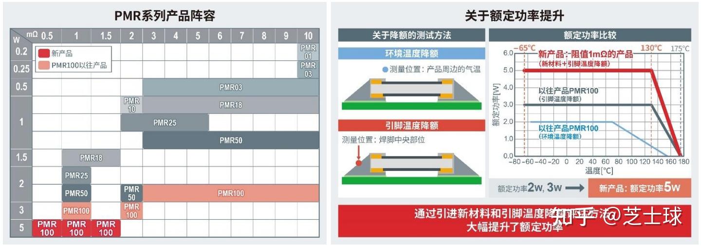ROHM 6432尺寸金属板分流电阻器“PMR100”新增3款超低阻值产品 - 知乎