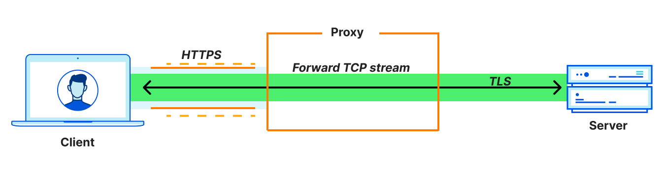 比承诺更具说服力：证明 Oblivious HTTP 的隐私属性 - 知乎