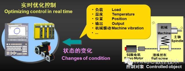 FANUC | 0i-F系列提升加工性能的方案介绍 - 知乎