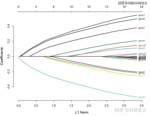 手把手带你画高大上的lasso回归模型图 - 知乎