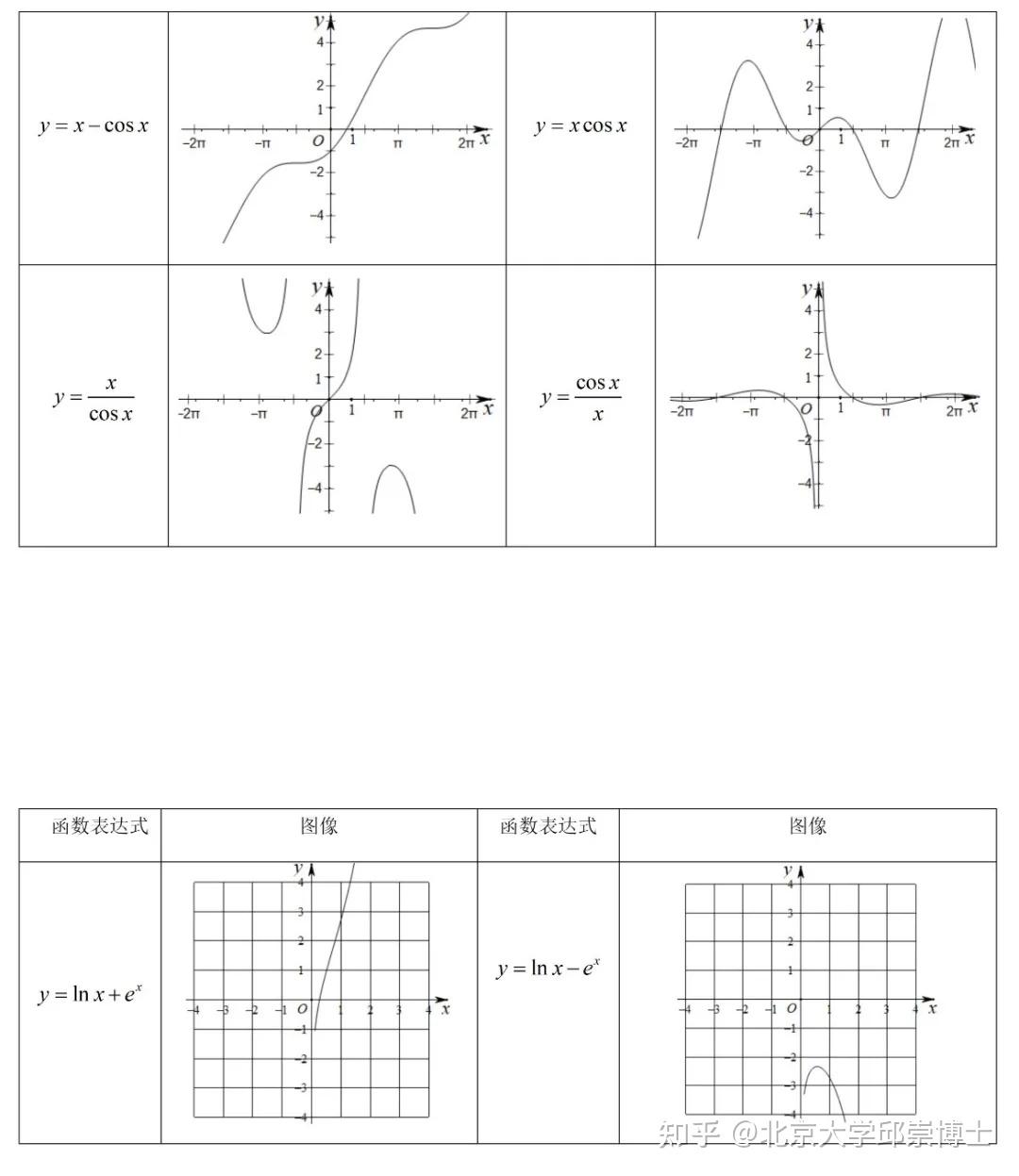 高中数学66个常考「特殊函数图像」集合，高考必备！ - 知乎
