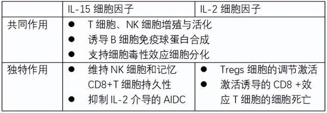 新品上市 | 高活性逐典 IL-15 Pro细胞因子——细胞治疗的培养利器