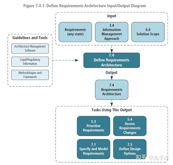 CBAP学习分享（Chapter 7.4 Define Requirements Architecture)