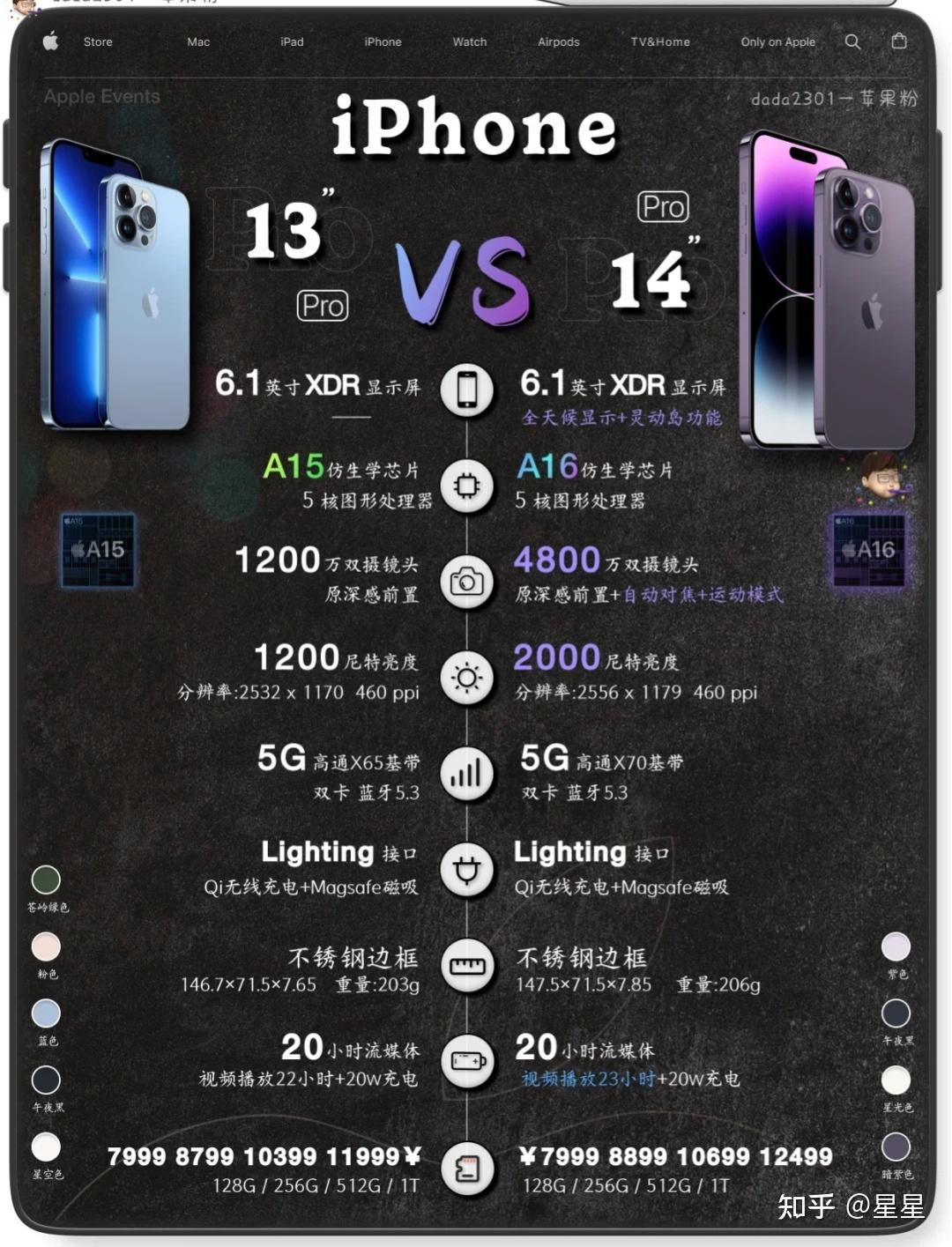 同样为A15芯片，iPhone 13和iPhone 14怎么选？ - 知乎