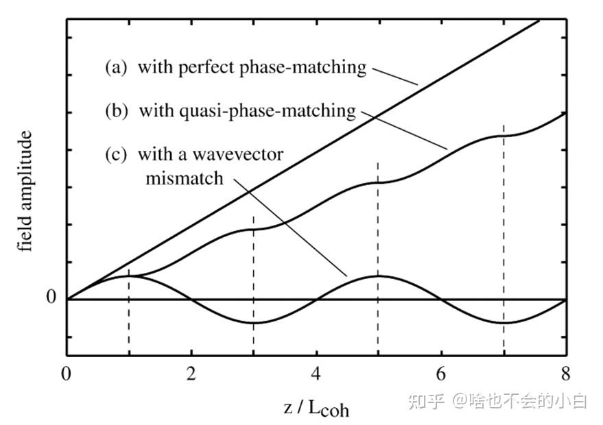 Nonlinear Optics学习笔记-第十一次（PM相位匹配和QPM准相位匹配） - 知乎