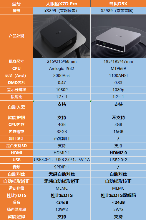 轻薄投影仪对比，大眼橙X7DPro和当贝D5X怎么选？ - 知乎