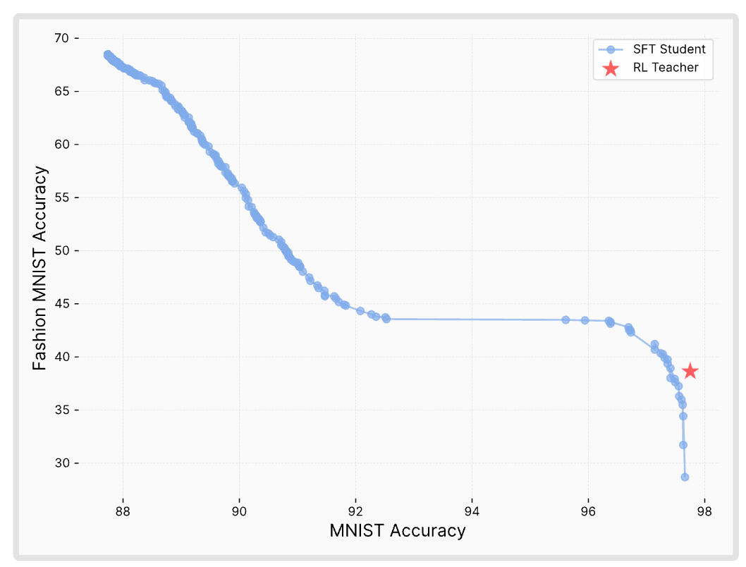 MIT：RL为什么比SFT遗忘的更少 - 知乎