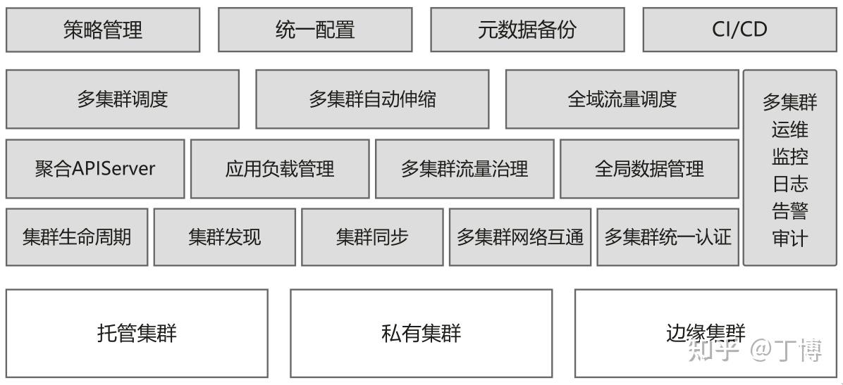 从karmada API角度分析多云环境下的应用资源编排：设计与实现 - 知乎