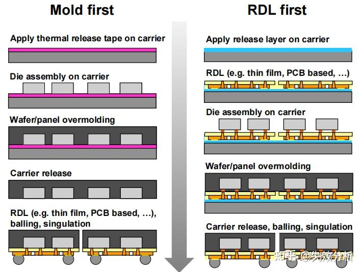 先进封装之Fan Out扇出工艺细节 - 知乎