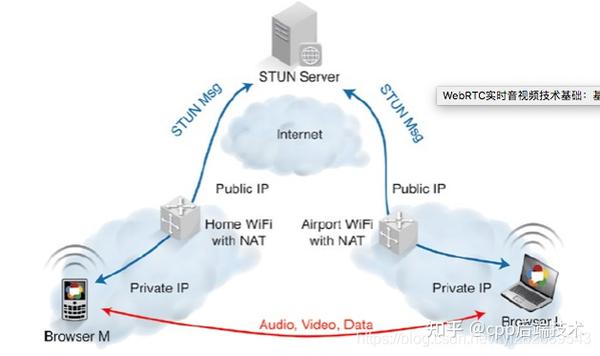详解 WebRTC 协议原理与框架、WebRTC编程问题迎刃而解 - 知乎