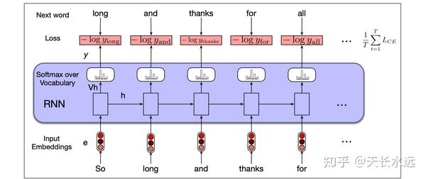 循环神经网络RNN - 知乎