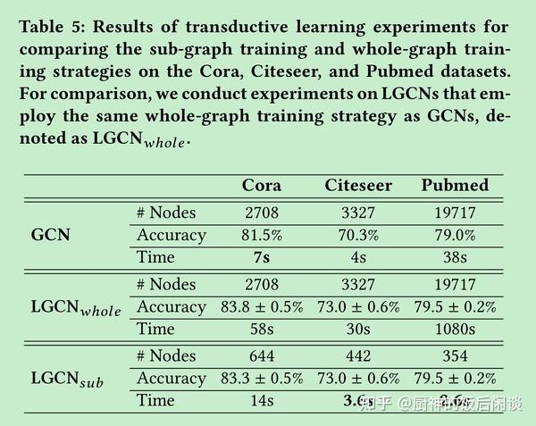 22.Large-Scale Learnable Graph Convolutional Networks - 知乎