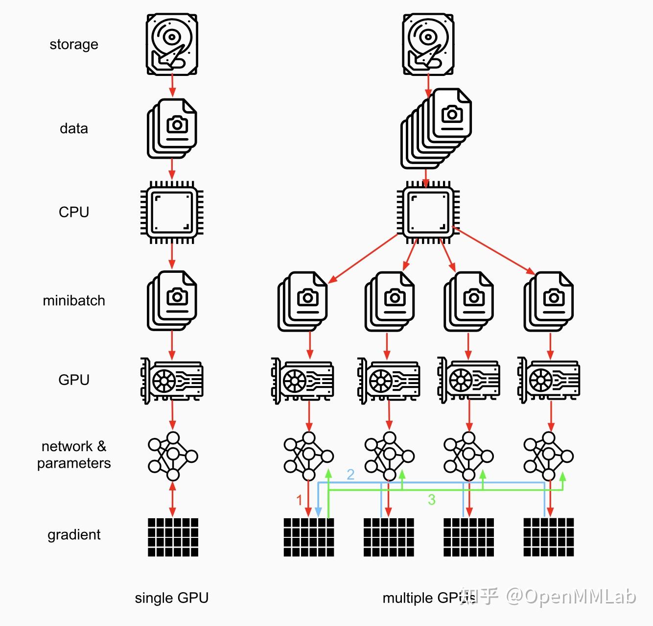 PyTorch 源码解读之 DP & DDP：模型并行和分布式训练解析 - 知乎