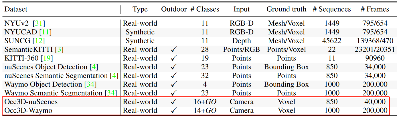 【论文阅读】Occ3D：面向自动驾驶的大规模3D占用预测基准 - 知乎