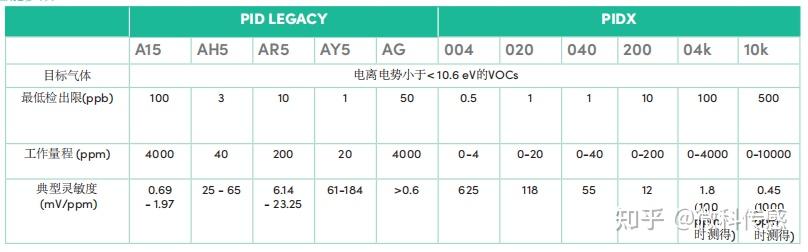 工采网：Alphasense推出PIDX传感器，PID传感器技术的新纪元 - 知乎