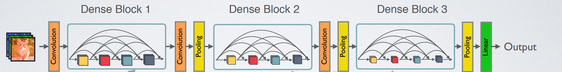 总结近期CNN模型的发展(一)---- ResNet [1, 2] Wide ResNet [3] ResNeXt [4] DenseNet ...