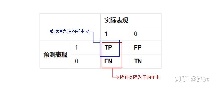 如何理解机器学习和统计中的AUC？ - 知乎