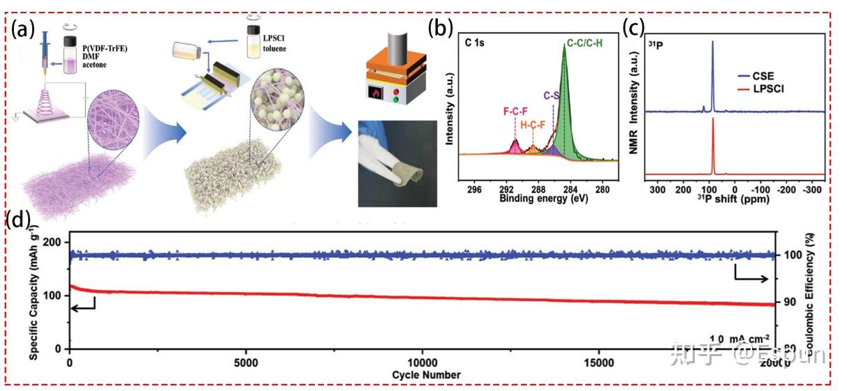 青岛大学龙云泽教授综述：静电纺丝开发固态锂金属电池无机-有机复合电解质 - 知乎