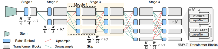 Multi-Scale High-Resolution Vision Transformer for Semantic Segmentation - 知乎