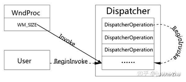 深入WPF -- Dispatcher（补） - 知乎