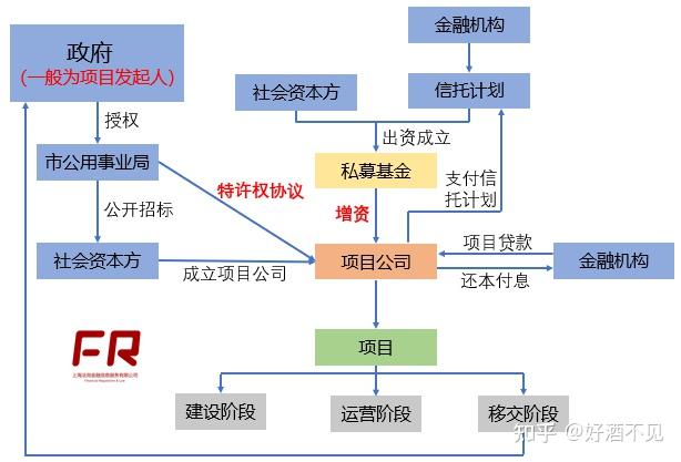 EPC、PPP、BOT、BT、TOT、TBT、ABO、EOD、TOD，终于分清楚了！ - 知乎