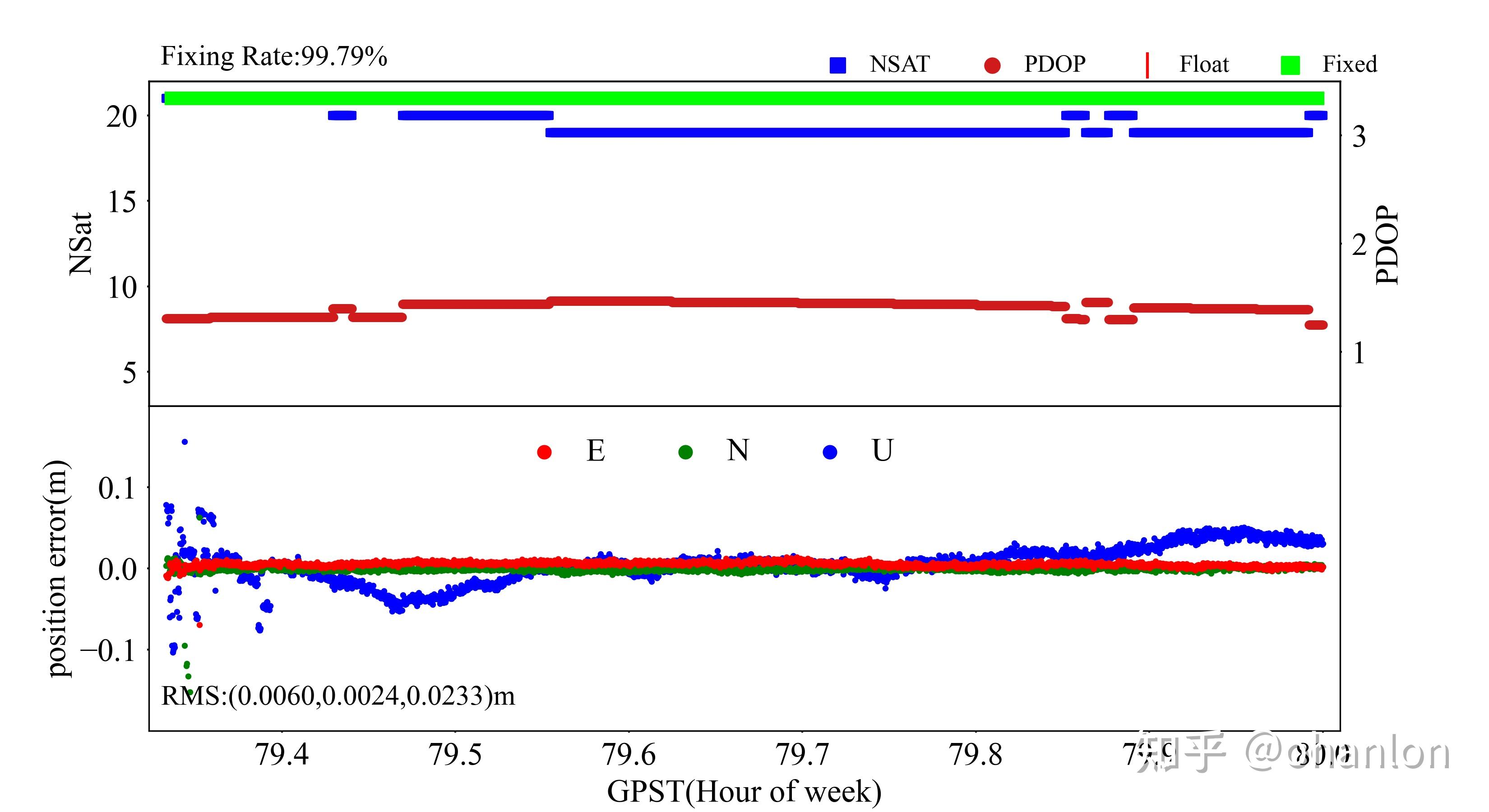 【GNSS】实时动态载波相位差分定位 RTK 原理 - 知乎