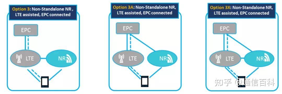 5G中的多制式双连接是怎样的？ - 知乎