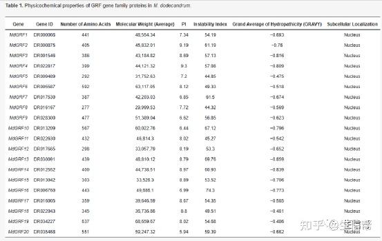 基因家族详解-GRF基因家族的全基因组鉴定和特征分析 - 知乎