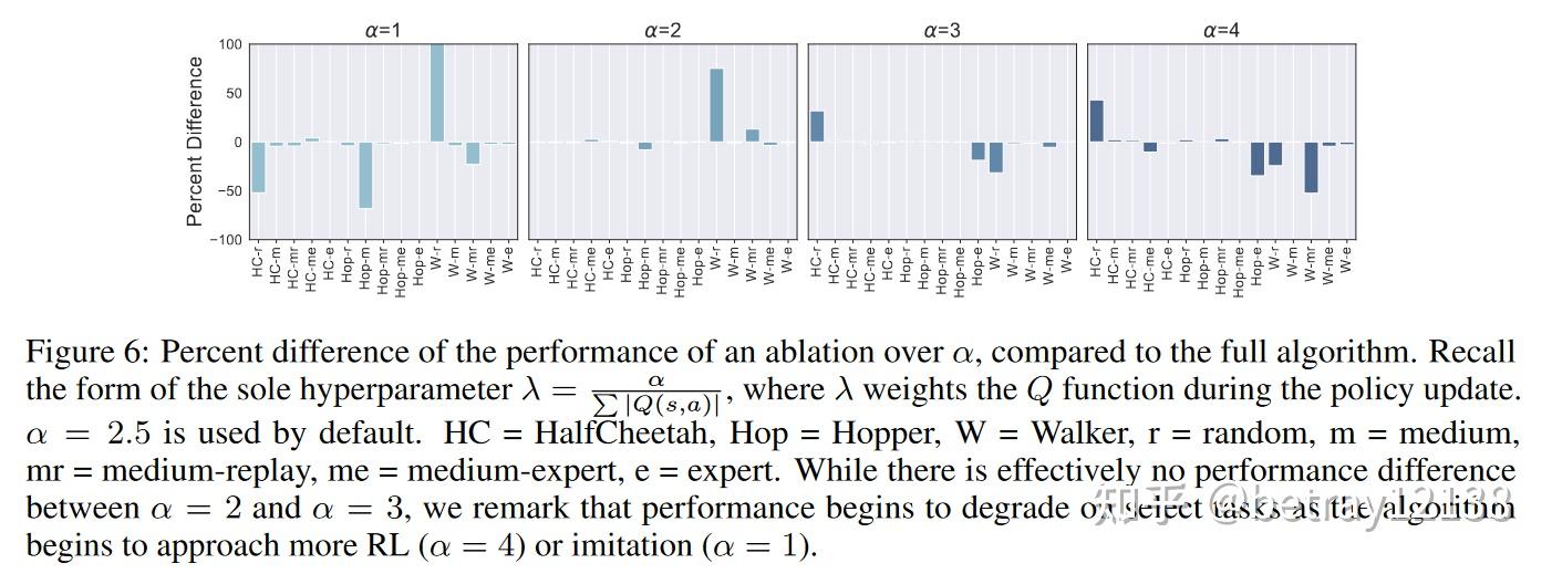 TD3+BC: A Minimalist Approach to Offline Reinforcement Learning - 知乎
