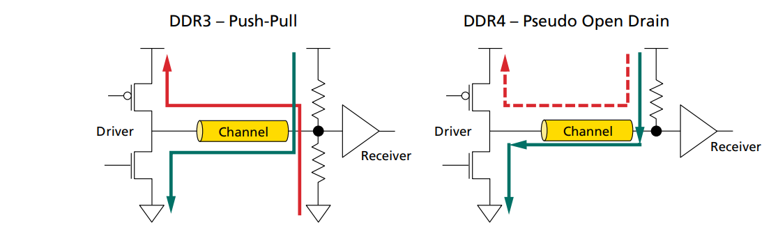 DDR 4 POD I/O Buffers & Data Bus Inversion - 知乎