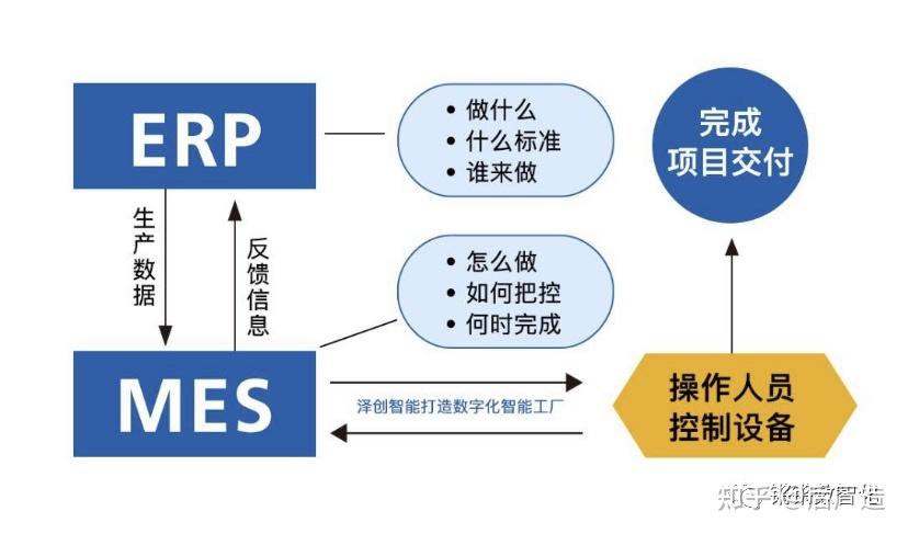 一篇了解ERP与CRM、MRP、PLM、APS、MES、WMS、SRM的关系 ！ - 知乎